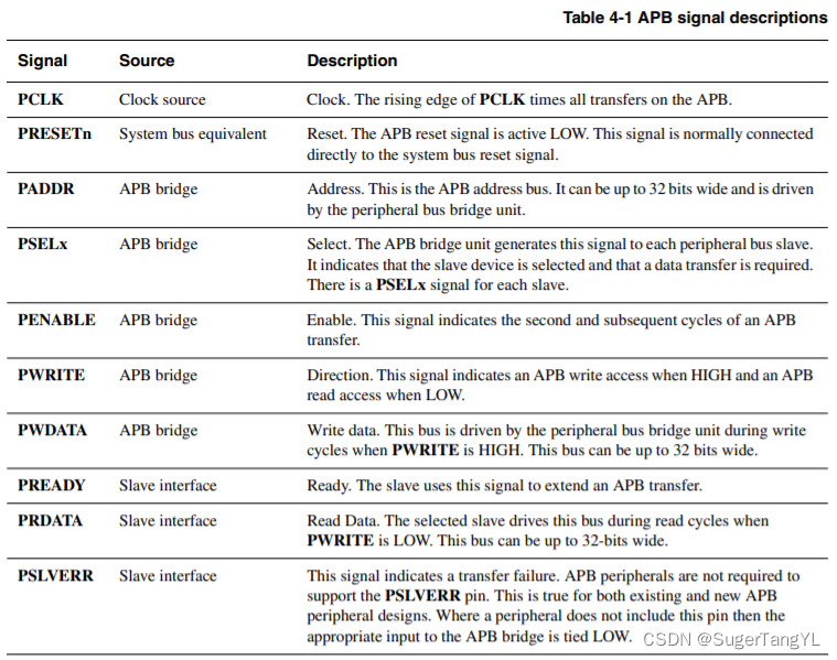 【SugerTangYL】AMBA 3 APB 协议-CSDN博客