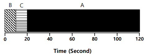 【OSTEP】进程调度: 介绍 | Convoy护航效应 | 最短任务优先(SJF) | 最短完成时间优先(STCF) | 轮转 RR | 结合I/O_convoy effect-CSDN博客