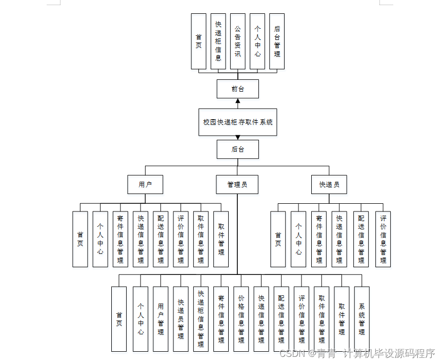 【附源码】java计算机毕业设计校园快递柜存取件系统(程序lw部署)快递柜程序代码 Csdn博客