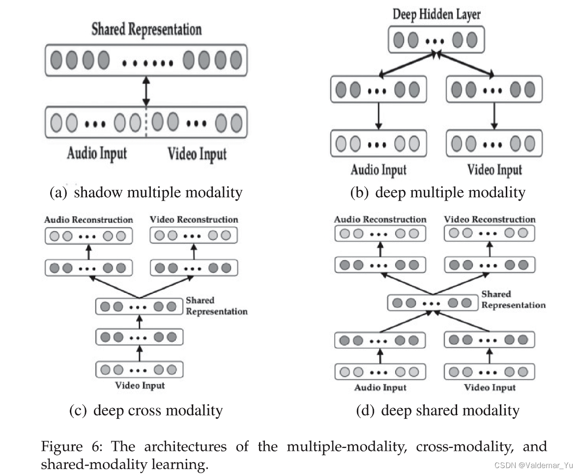A Survey On Deep Learning for Multimodal Fusion_a survey on deep ...