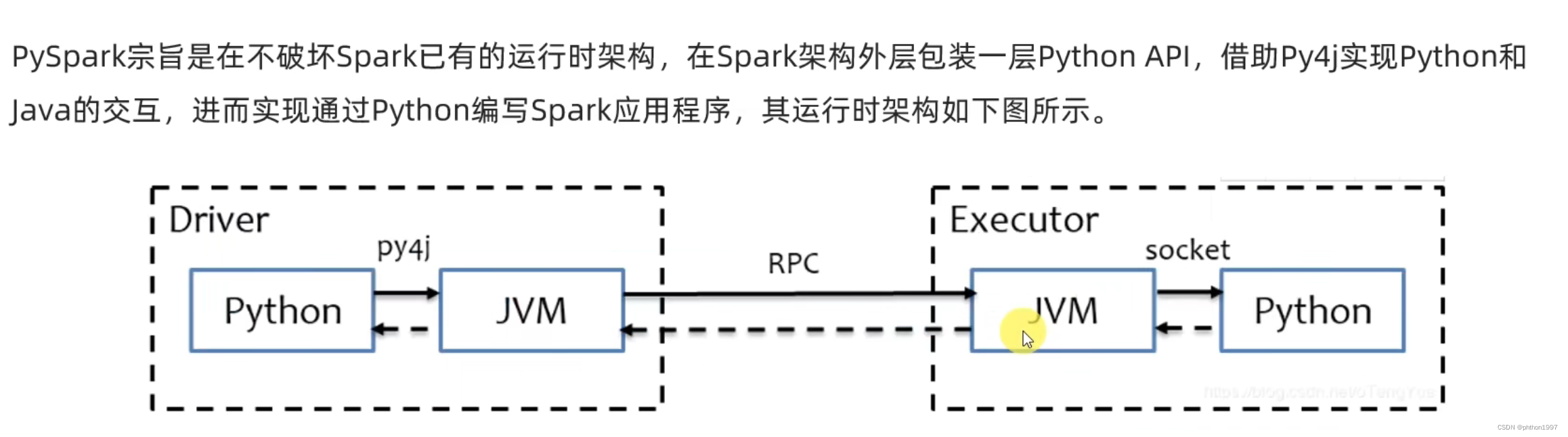 Pyspark基础运行原理pyspark是怎么运行的 Csdn博客