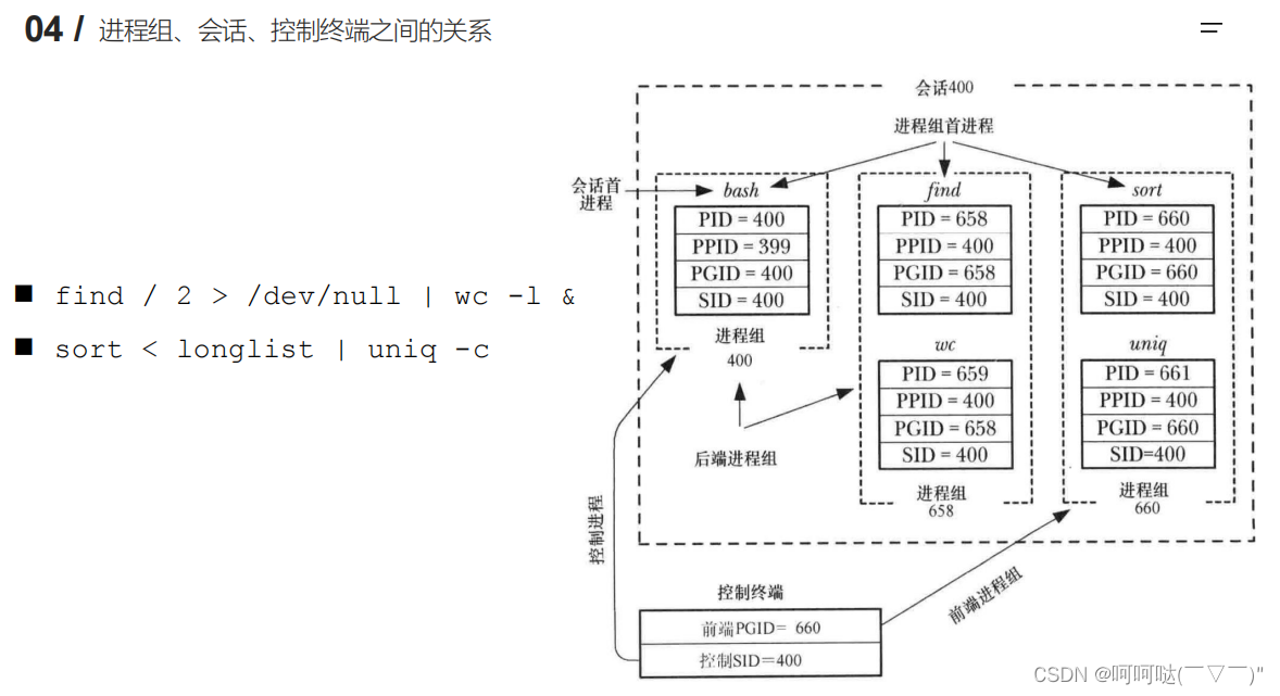 基于linux下的高并发服务器开发（第二章） 230 231 守护进程 Csdn博客