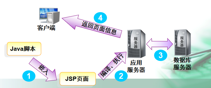 jsp基本语法和表单提交方式_jsp表单提交-CSDN博客