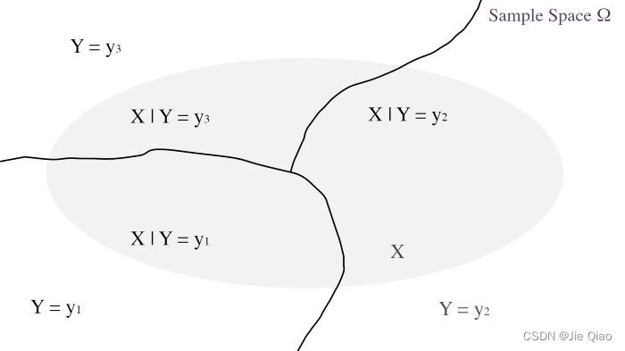 直观理解Law of Total Variance(方差分解公式)_law of total covariance-CSDN博客
