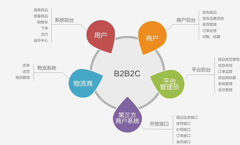 B2B2C、C2F、S2B2b2C、O2O、S2B2C和各种的模式缩写解释说明_c2f模式是什么意思-CSDN博客