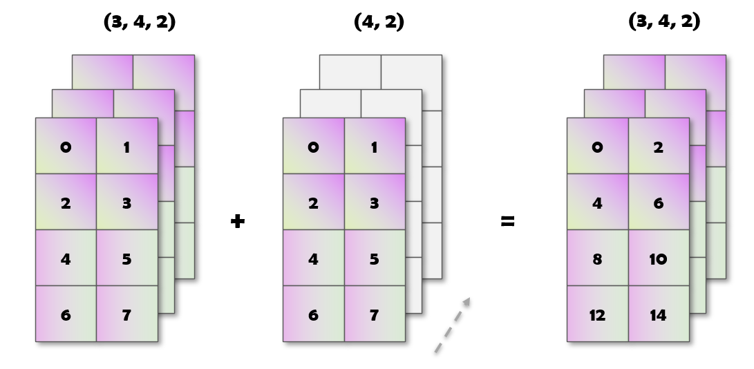 Numpy 中的广播（broadcasting）机制（代码，图解）图示讲解numpy的广播机制 Csdn博客