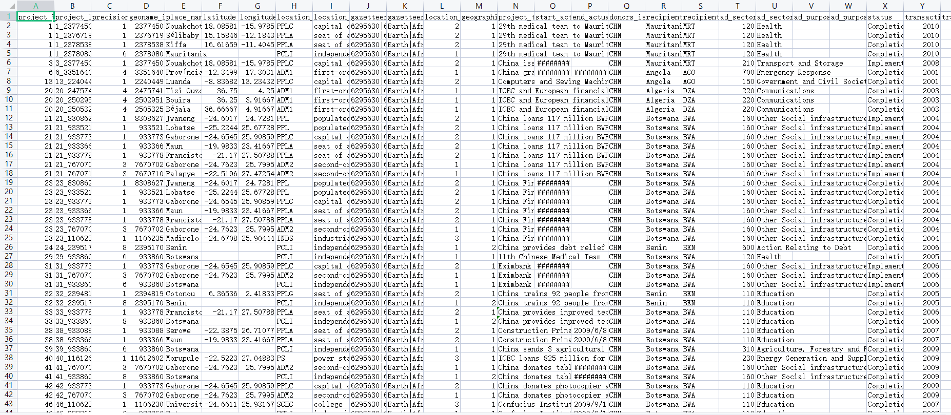 中国对外援助项目-包含对项目的地理指标_aiddata中国对外援助数据-CSDN博客