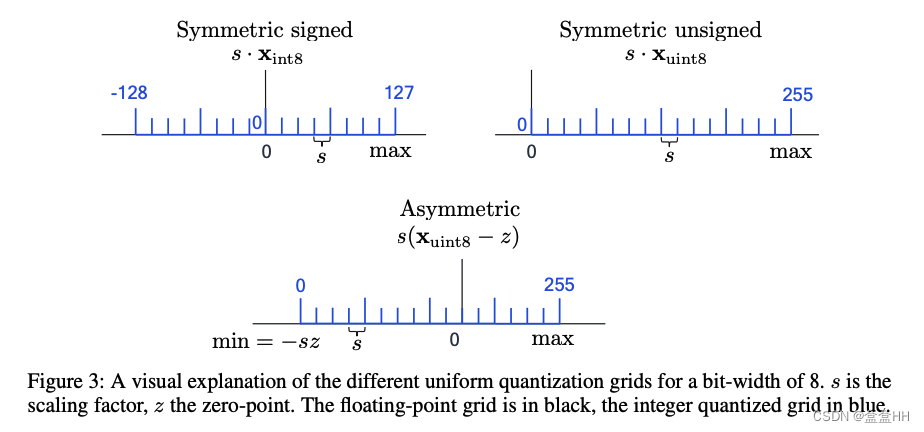 Quantization｜A White Paper on Neural Network Quantization (谷歌量化白皮书)-CSDN博客