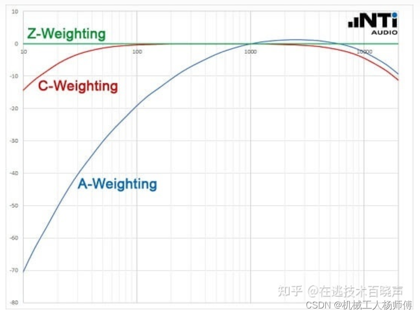 常见计权方式_a计权 滤波 matlab-CSDN博客