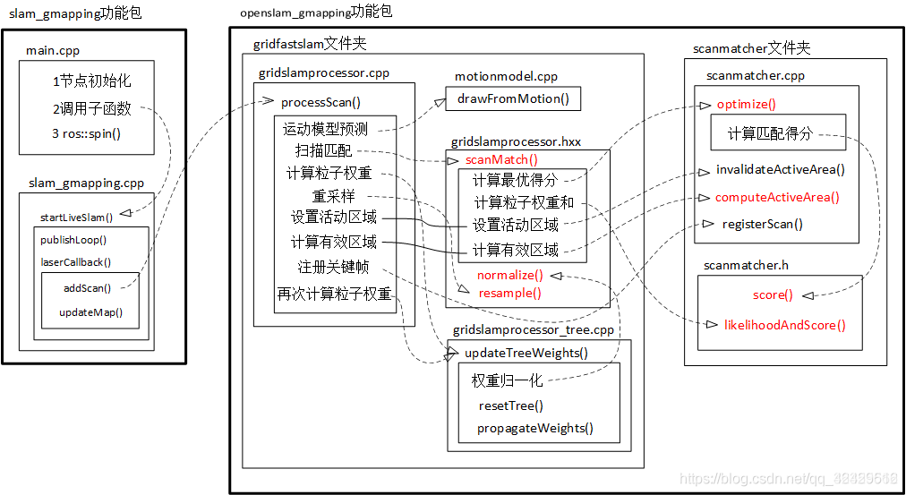 Gmapping的个人理解-CSDN博客