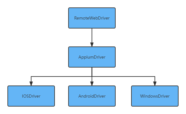 【Appium系列】AppiumDriver简介_appium driver-CSDN博客