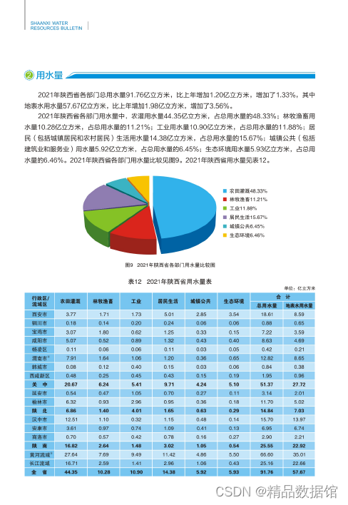 陕西省水资源公报（2000-2021）_2000年陕西省人均水资源量-CSDN博客