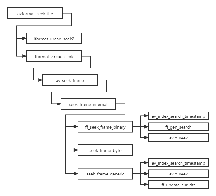 FFmpeg源码分析：av_seek_frame()与avformat_seek_file()_avindexentry-CSDN博客