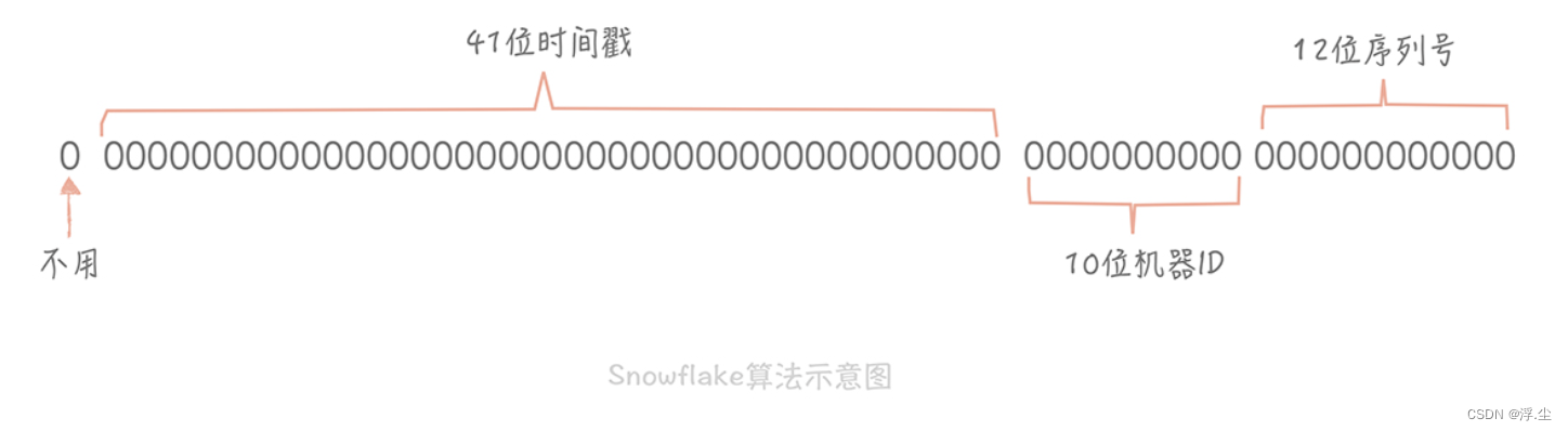 Mysql分区分库分表和分布式集群 Mysql分布式集群 Csdn博客