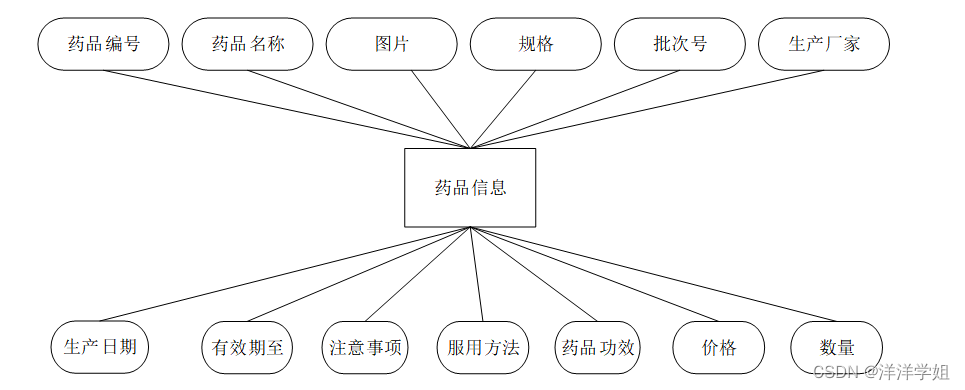 独有源码 Java Jsp医药管理信息系统pmt77从不会做毕业设计到成功完成的过程与方法 Csdn博客