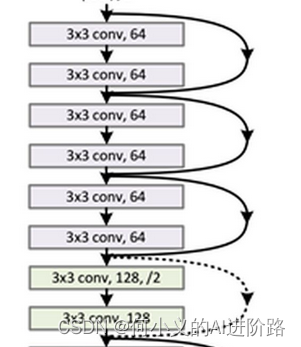 resNet网络简单理解_resnet50骨干网络-CSDN博客