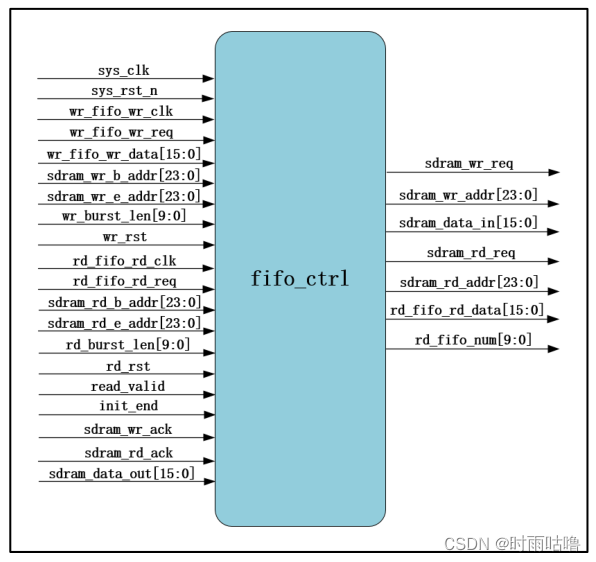 SDRAM——FIFO控制模块_使用 fifo 对传入的待写入 sdram 的数据和自 sdram 读出的数据进行进行缓存,实现-CSDN博客