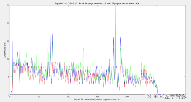 Nand Flash学习之Read Disturb研究_nand的read disturb-CSDN博客