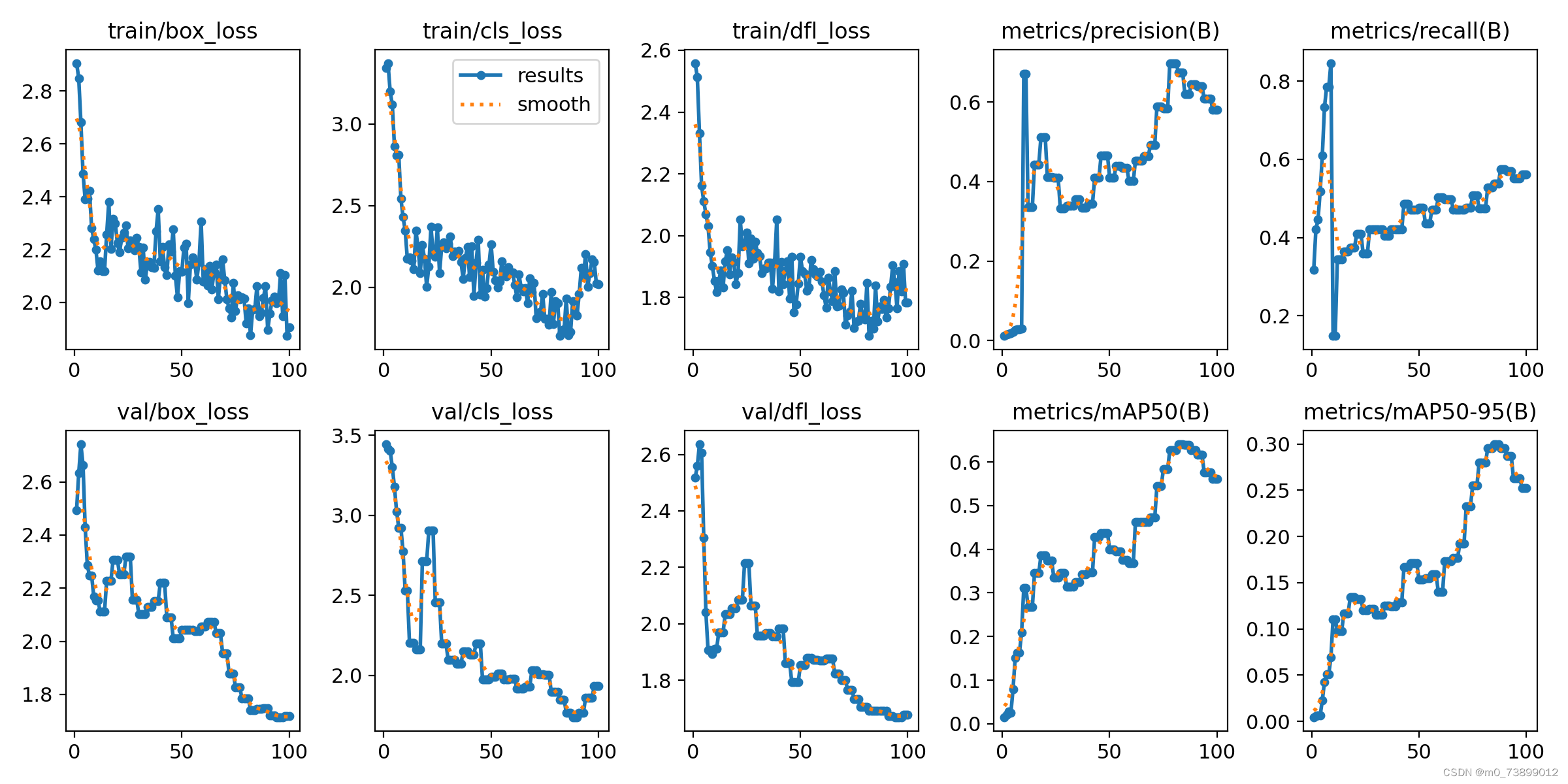 YOLO（自建数据集）_results[0].plot()-CSDN博客