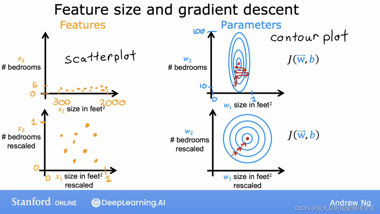 5.特征缩放、学习率、特征工程和多项式回归_多项式回归feature scaling-CSDN博客