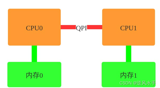 【Linux】numactl命令_numactl命令详解-CSDN博客
