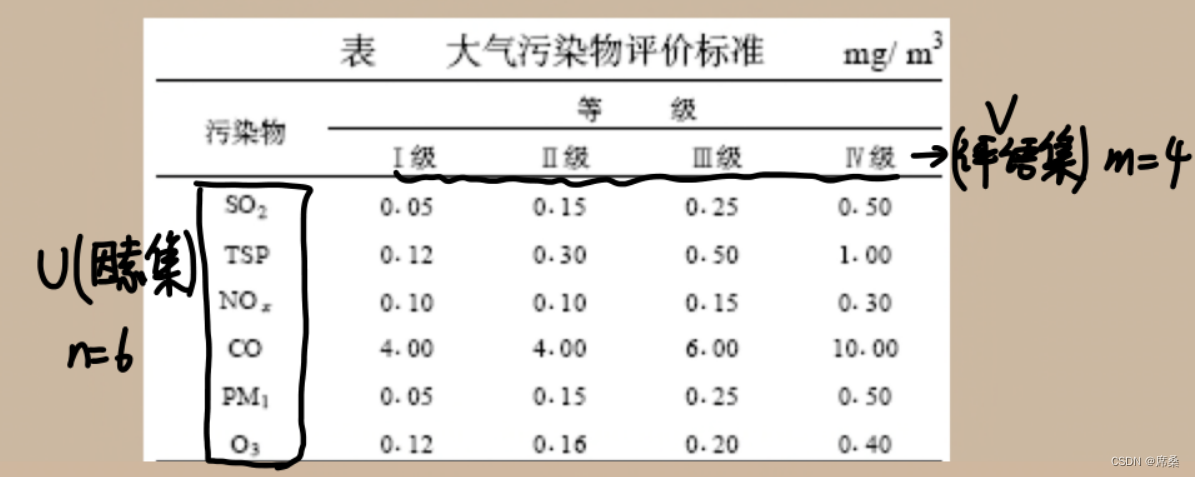模糊综合评价模型 ——第三部分,一级模糊综合评价模型应用:例题2,空气质量等级评定;例题3,煤矿边坡方案选择模糊评价法例题简单例题 Csdn博客