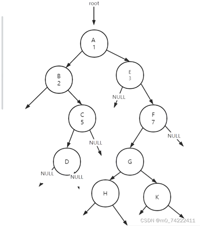 数据结构——二叉树的遍历_以下函数实现了( )遍历。void order(binarytree bt){ if (bt == -CSDN博客