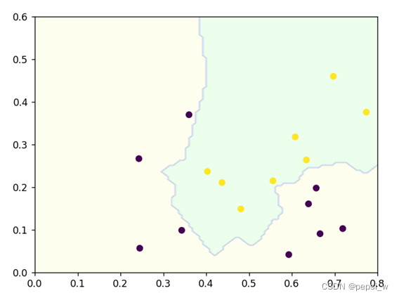 5 高斯混合聚类、学习向量量化算法 降维与度量学习python西瓜数据集高斯混合聚类 Csdn博客