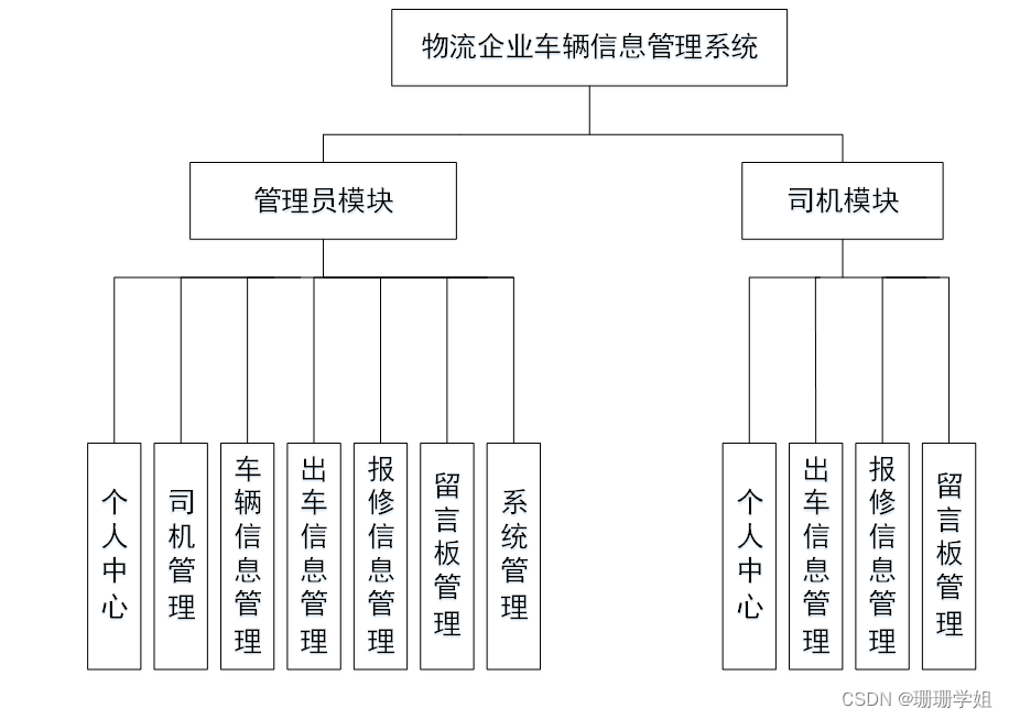 独有源码 Java Jsp物流企业车辆信息管理系统lq1m6从不会做毕业设计到成功完成的过程与方法 Csdn博客