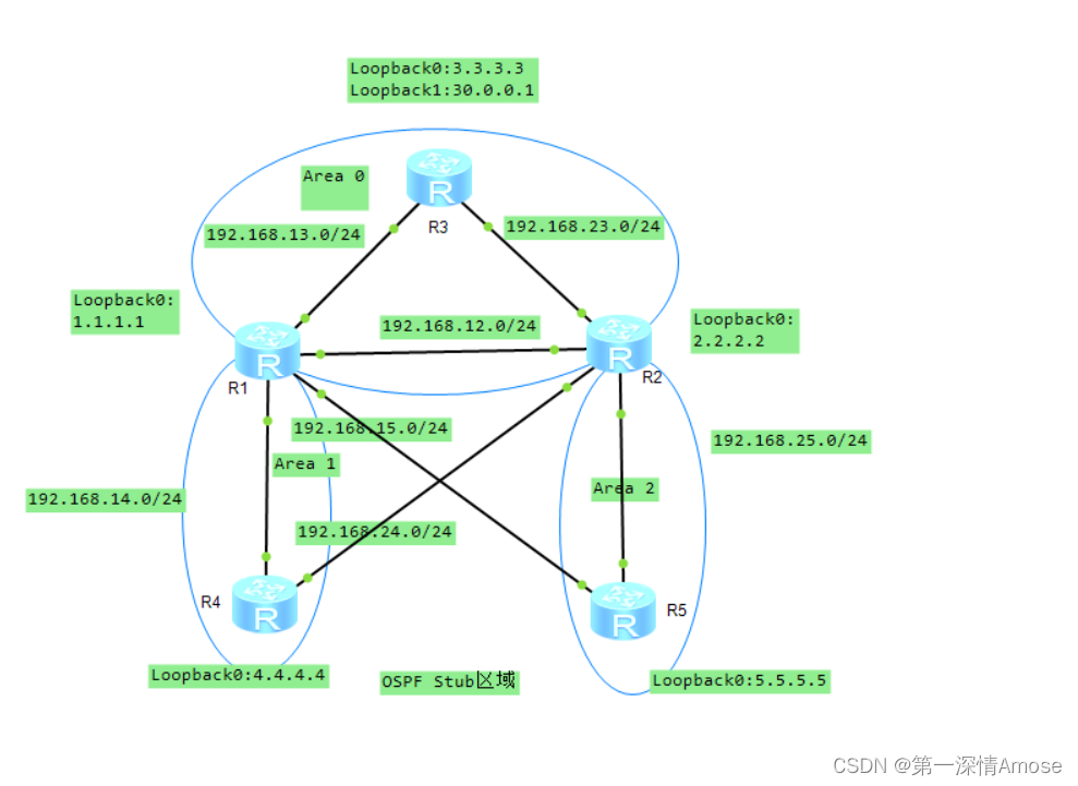 OSPF stub区域 配置实列_ospf stub 配置-CSDN博客