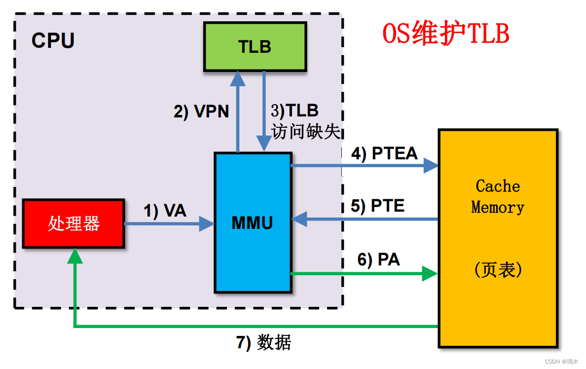 哈尔滨工业大学计算机系统大作业——hello的一生_execve启动加载器-CSDN博客