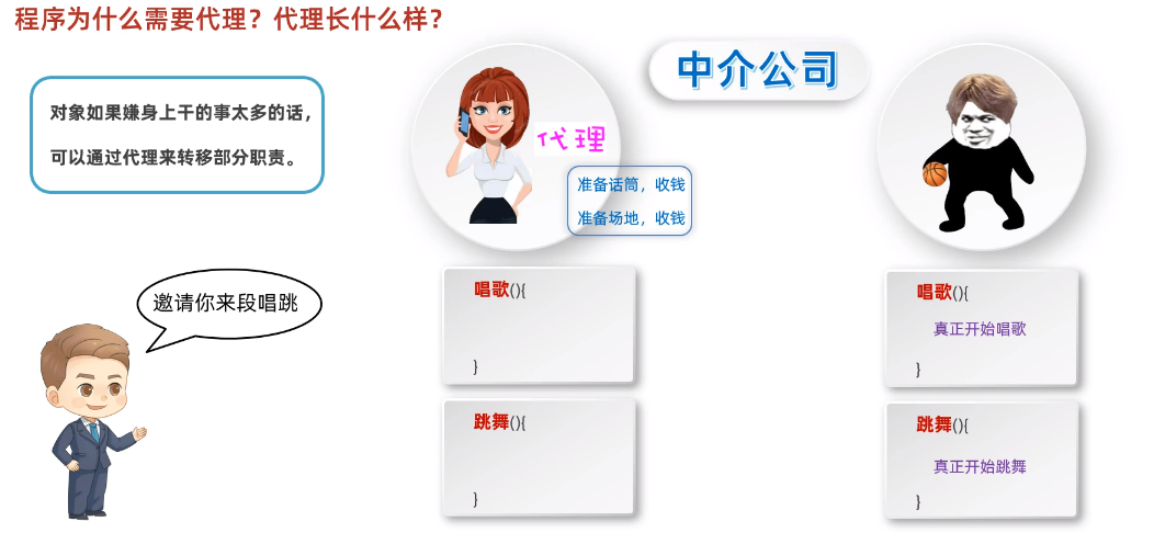 Java202303java学习笔记第四十天综合练习动态代理的思想分析1 Csdn博客 