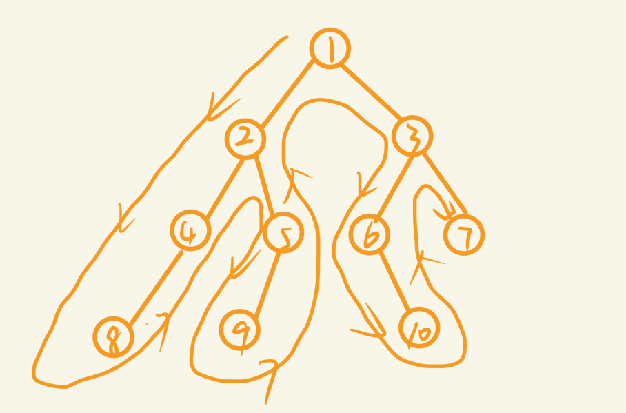 DFS （深度优先算法）_dfs算法-CSDN博客