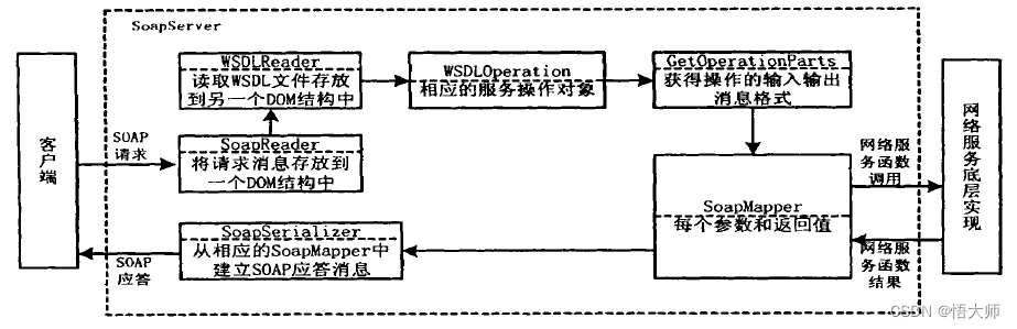 SOAP协议-CSDN博客