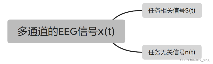 提取任务相关成分（Task-related component analysis，TRCA）_任务相关成分分析-CSDN博客