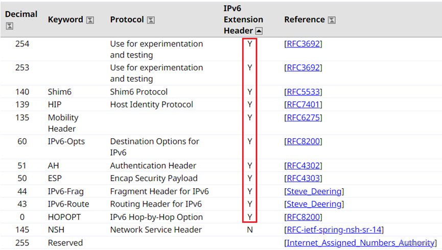 IPv6 Extension Header是否有统一的格式？_hbh扩展头-CSDN博客