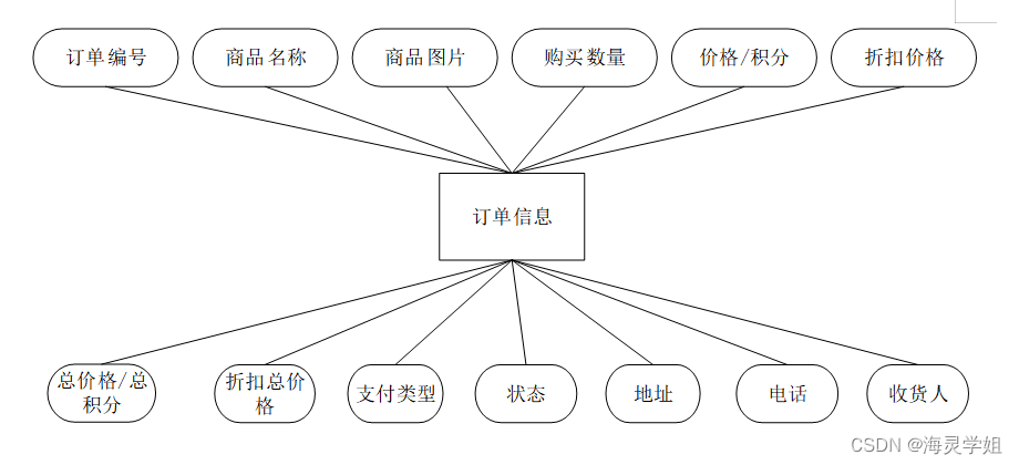 独有源码 Java Jsp在线花卉销售系统的设计与实现16e6w从不会做毕业设计到成功完成的过程与方法花卉销售系统设计与实现jsp知识点分析及主要代码 Csdn博客 6915