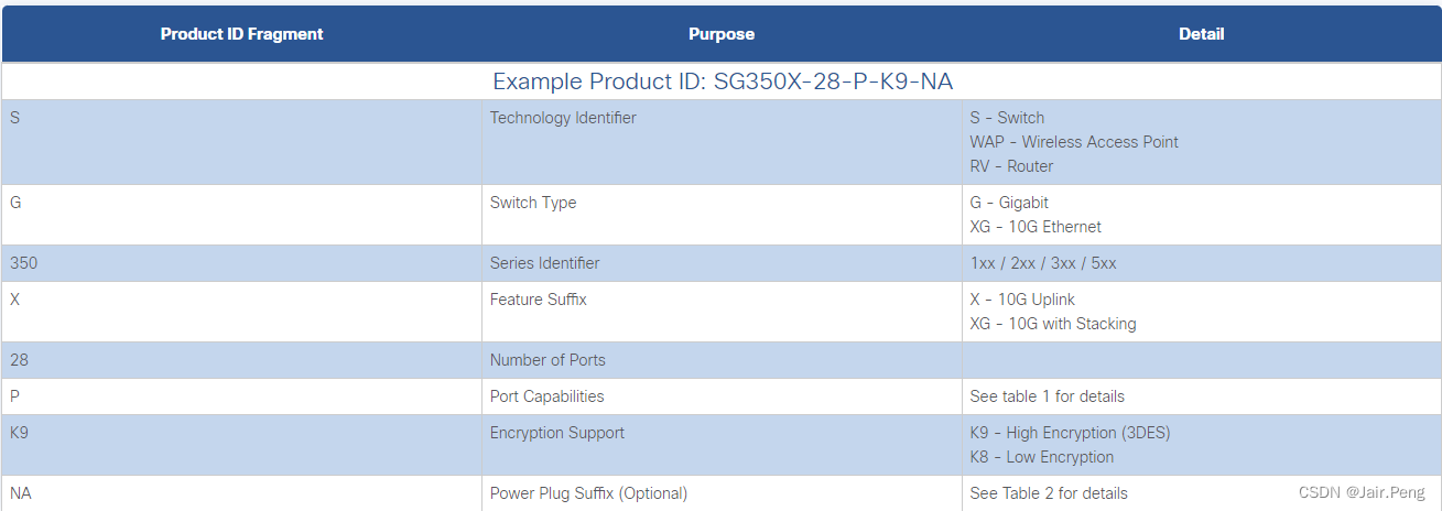 Cisco AP-Router-Switch PID产品命名规则_思科ap型号解释-CSDN博客