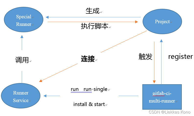 Gitlab Cicd 记录基于docker的环境搭建实践gitlab Cicd如何使用docker 实现cd Csdn博客 7051