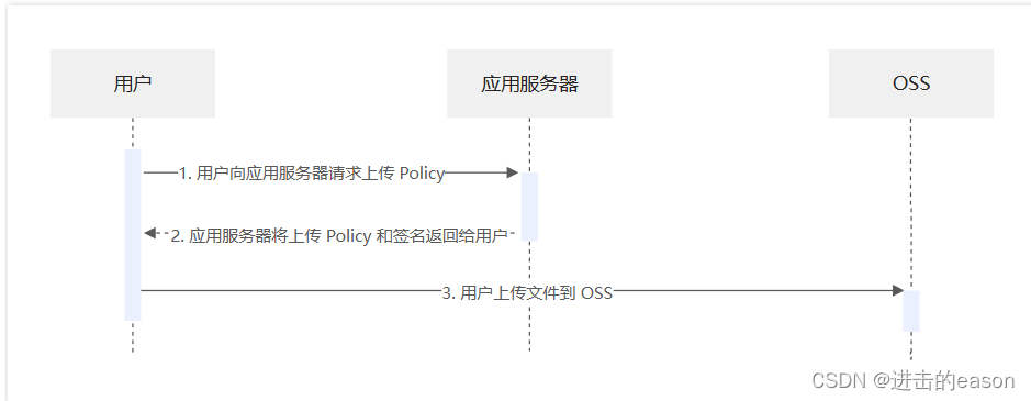 客户端直接操作OSS新增，删除..（客户端直传）_oss阿里云客户端-CSDN博客