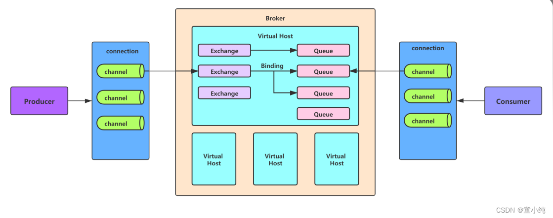 RabbitMQ【RabbitMQ概念（优势、劣势、应用场景 、AMQP、工作原理）】(一)-全面详解（学习总结---从入门到深化）_童小纯的博客-CSDN博客
