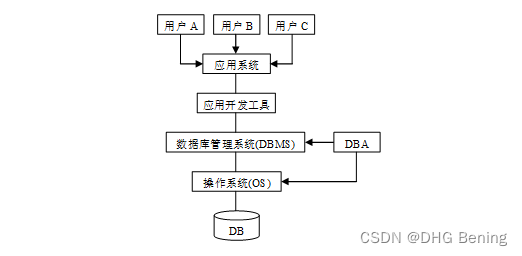 数据库原理与应用（基于mysql）第一节课学习心得数据库原理与应用学习收获 Csdn博客