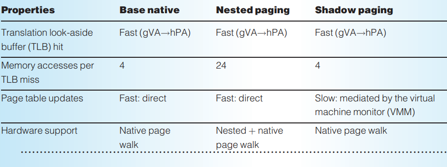 memory virtualization: shadow page & nest page-CSDN博客