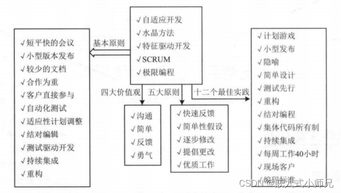 软考 嵌入式系统设计师：嵌入式系统开发和维护笔记九 嵌入式软件维护流程图 Csdn博客 