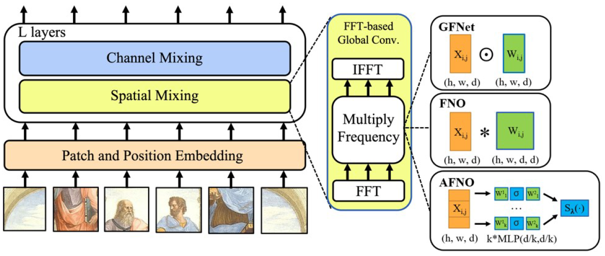[2111] Adaptive Fourier Neural Operators: Efficient Token Mixers for Transformers-CSDN博客