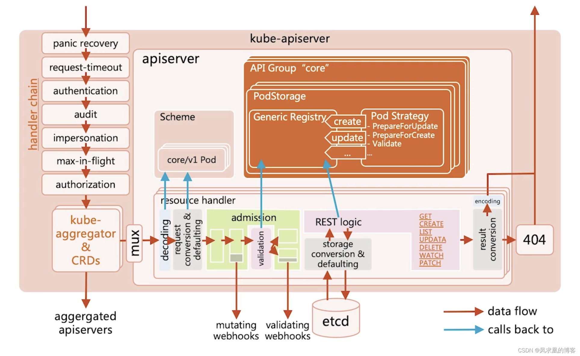 Kubernetes控制平面组件:api Serverapiserver Csdn博客