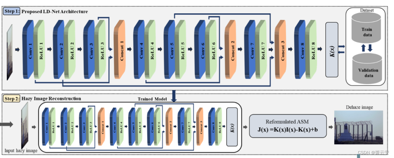Light-DehazeNet: A Novel Lightweight CNN Architecture for Single Image Dehazing-CSDN博客