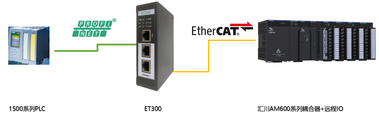 PROFINET转EtherCAT网关连接西门子PLC与汇川EtherCAT耦合器AM600-RTU-ECAT_plc耦合器 与谁连接-CSDN博客