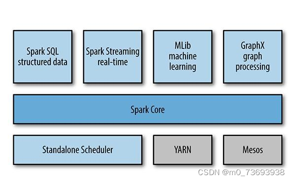 Spark大数据处理讲课笔记2.1 初识Spark_spark在处理数据时所有的中间数据都保存在磁盘中-CSDN博客