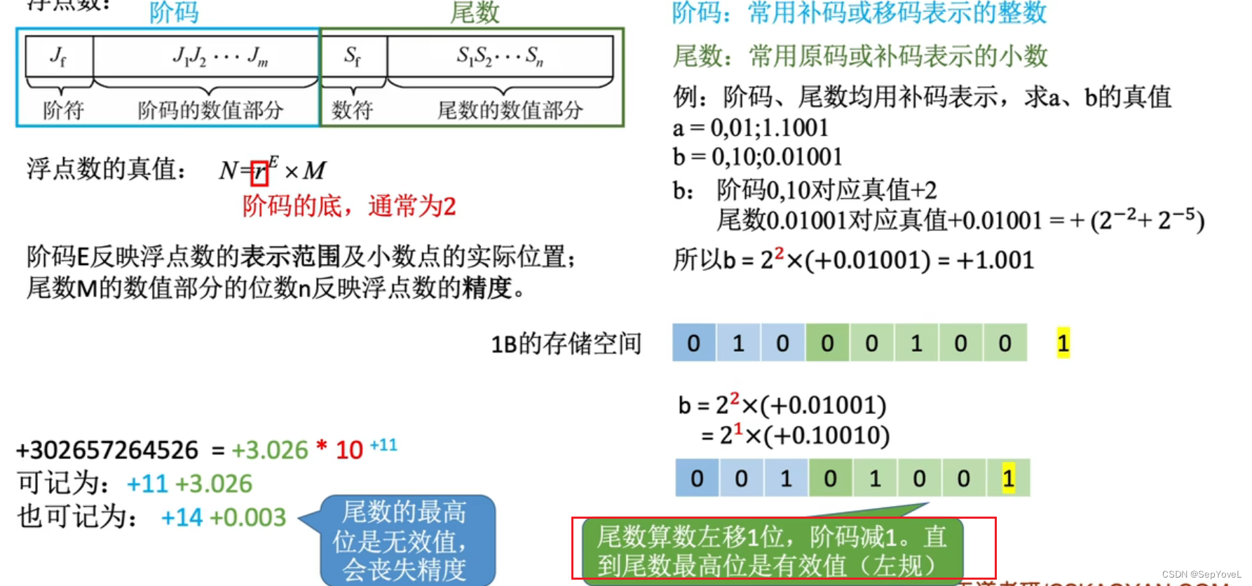 计算机组成原理（数的定点表示和浮点表示及其运算）计算机组成原理 定点表示与浮点表示 Csdn博客